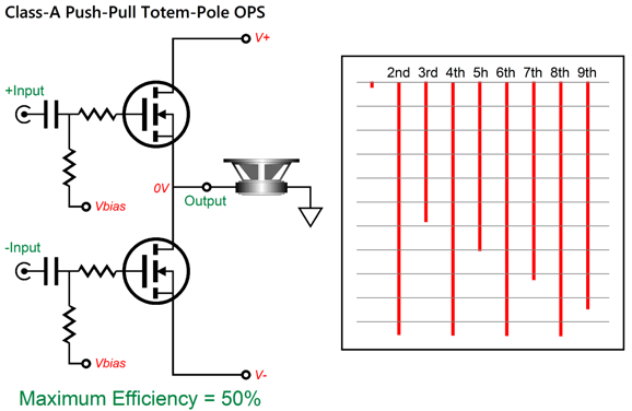 Single-Ended Versus Push-Pull